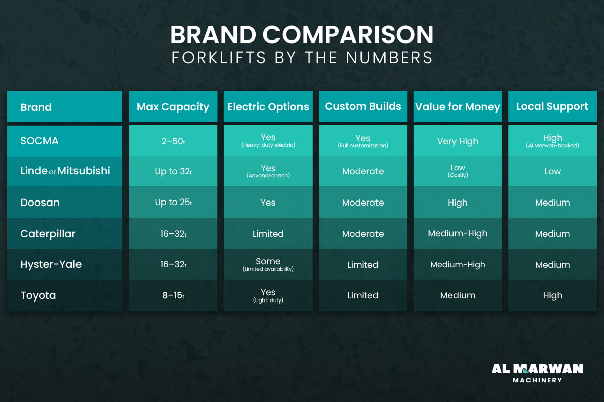 Best Forklift Brands 2025: SOCMA in Comparison